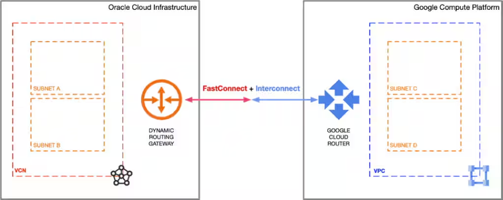 甲骨文和Google Cloud合作多雲環境、推Oracle Database@Google Cloud | iThome